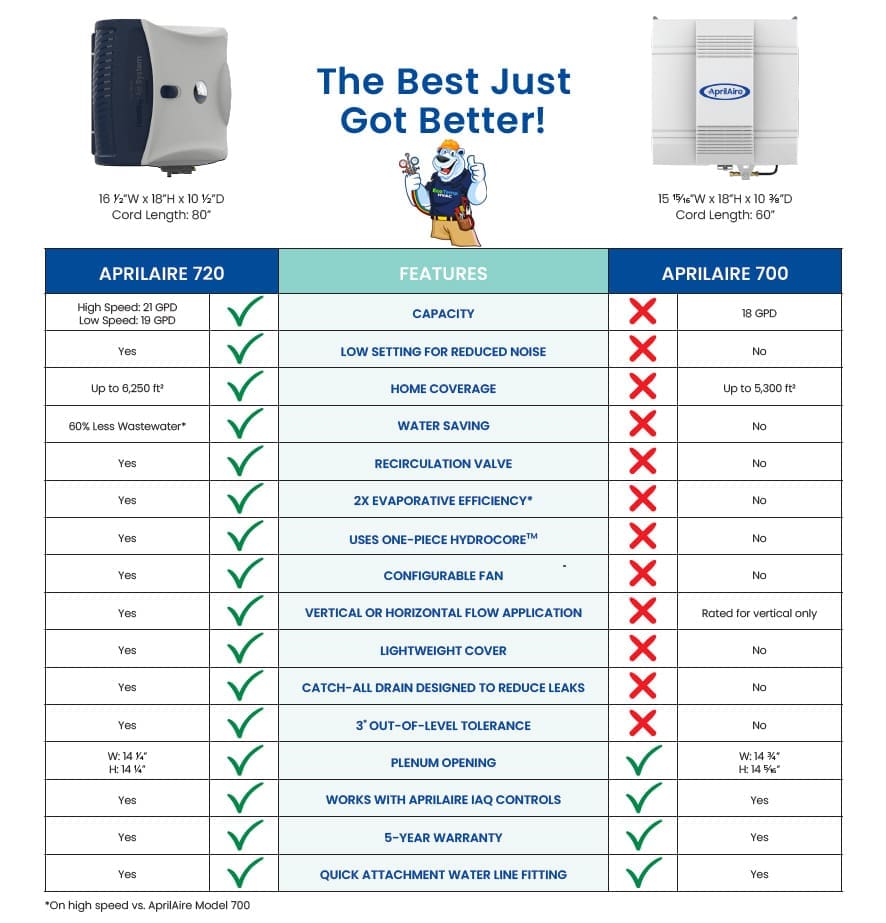 Aprilaire Whole Home Humidifier | Installation & Maintenance